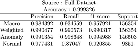 Binary Classification Based On Full Dataset Download Scientific Diagram