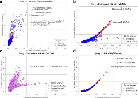 Plot Of An Overlapping Score And An Overlapping Significance As Two Way Download Scientific