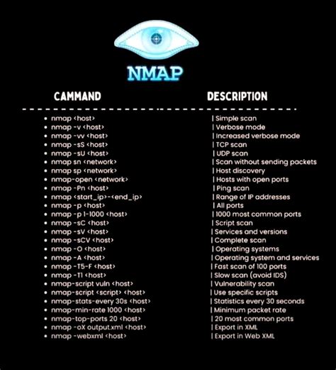 Ram Prasad Sahoo On Linkedin Cybersecurity Nmap Networking