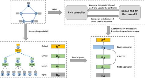Figure 1 From Simplifying Architecture Search For Graph Neural Network