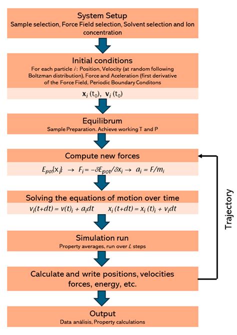 Polymers Free Full Text Molecular Dynamic Simulations For Biopolymers With Biomedical