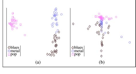 Figure From I Vectors For Timbre Based Music Similarity And Music