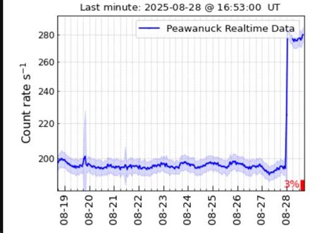 Comsic Ray Spike At Peawanuck Station Album On Imgur