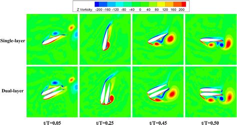 vortex contours of dual‐layer and single‐layer flapping airfoils with a