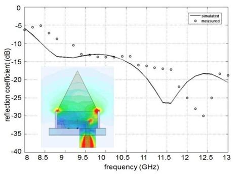Measured And Simulated Reflection Coefficient Plots Of Antenna Inset