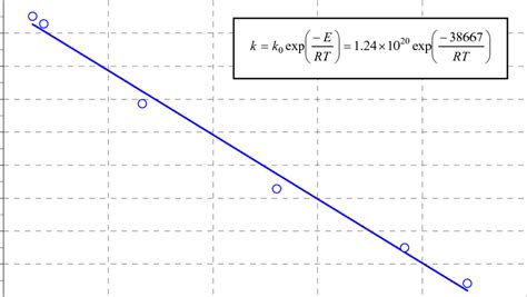 Regression Of The Arrhenius Parameters Of Reaction 8 Download