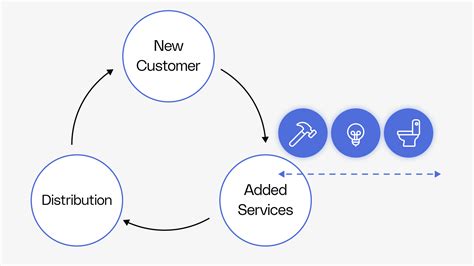 Choosing Your Growth Methods Increasing Throughput Reforge