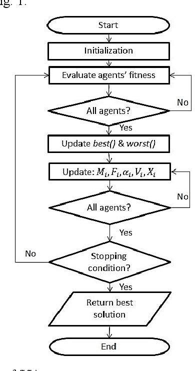 figure 1 from evaluation of pure gravitational search algorithm for