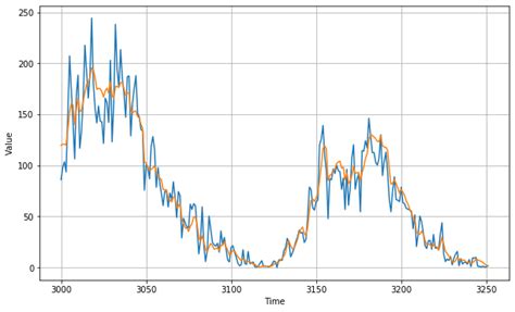 Sequence Modelling Using Cnn And Lstm Walter Ngaw Data Finance