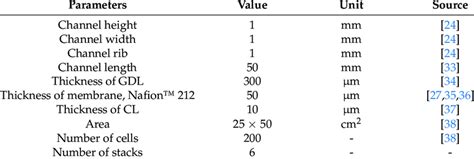 Geometry Parameters For The Pemwe Download Scientific Diagram