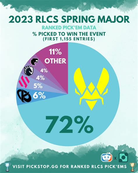 The Teams Picked To Win The 2023 Rlcs Spring Major Rrocketleagueesports