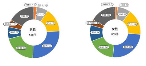 福岡いのちの電話について
