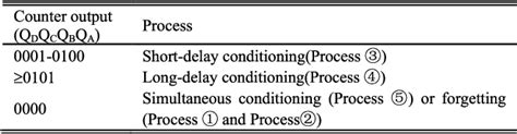 Table 2 From Memristor Based Neural Network Circuit Of Delay And Simultaneous Conditioning