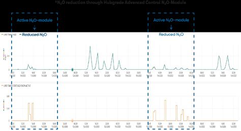 Reduction Of N2o Emission