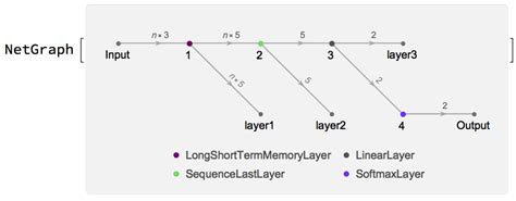 Inspecting Intermediate Values In A Neural Network Mathematica Stack