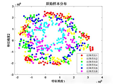 高分sci必备！t Sne降维，2个应用示例，特征可视化，可解释性，深度学习故障识别，回归预测的必备工具！不信你还不会！ Csdn博客