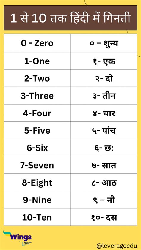 Hindi Ginti 1 से 200 तक गिनती हिंदी में Leverage Edu