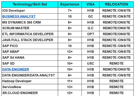 Urgent C2c Business Analyst Hotlist Sap Abap Data Engineer Ios
