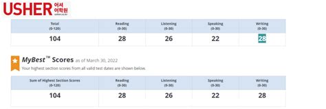 교환학생 준비를 위한 토플 후기 Ibt 토플 성적표 공개 네이버 블로그