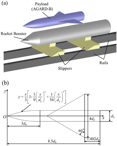Schematic Of Rocket Sled System And Dimensions Of Agard B Download Scientific Diagram