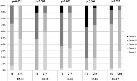 Disc Degeneration Evaluated By Pfirrmann Classification On