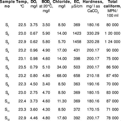 Surface Water Quality Parameters Download Table