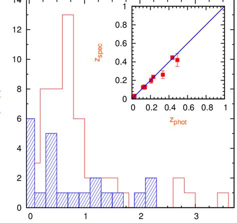 Photometric Redshift Distribution For The Common Optical Counterparts Download Scientific