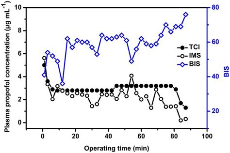 Temporal Profiles Of Bis Values And Plasma Propofol Concentrations Download Scientific Diagram