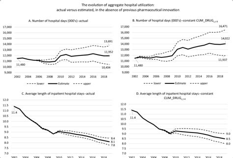 The Evolution Of Aggregate Hospital Utilization Actual Versus
