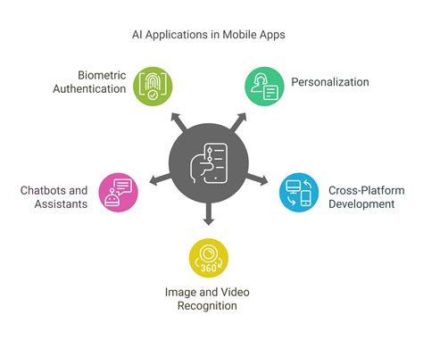 Ai In Mobile App Development Unlock The Future