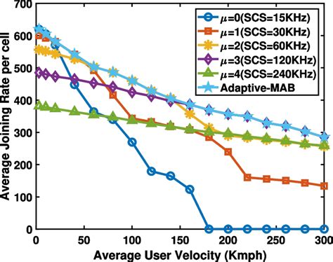 Average Number Of Users Joining The 5g Nr Network At Snr Of 15db Download Scientific Diagram