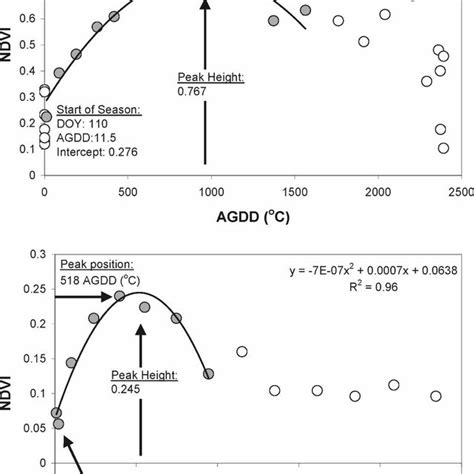 examples of optimal quadratic models for the ndvi data from top a