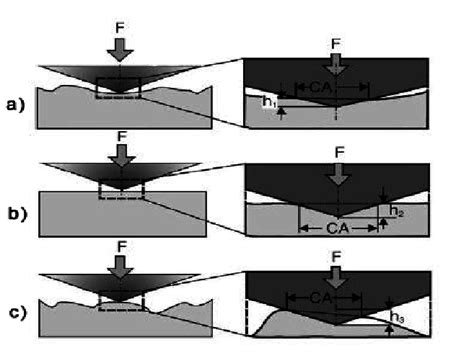 Relation Between Surface Roughness Indentation Depth H And Contact