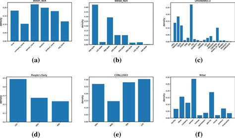 distribution of entity types on different datasets download