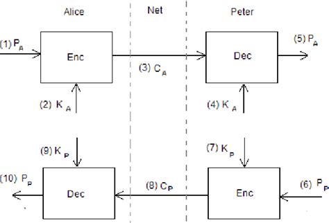 figure 1 from design of a secure chat application based on aes