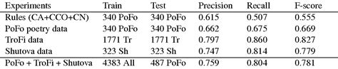 Table 1 From Metaphor Detection In A Poetry Corpus Semantic Scholar