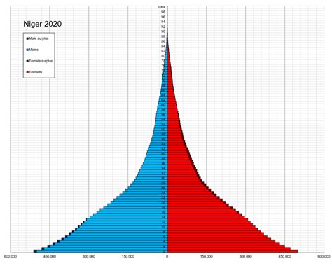Demographics Of Niger Wikipedia