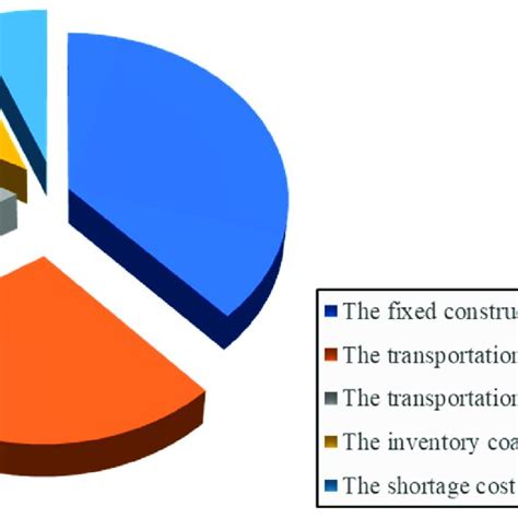 Piecewise Function Of The Unit Transport Costs Download Scientific Diagram