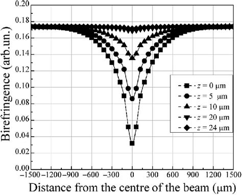 Dependence Of Birefringence Lc 5cb In The Plane Of The Cell On The