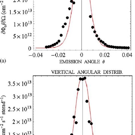 A Measured Horizontal Angular Distribution Of The Flux Density From