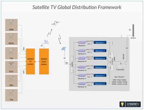 Satellite Tv Global Distribution Framework A Network Diagram Showing