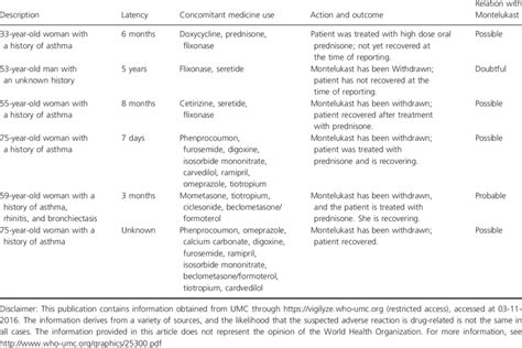 Characteristics Of Six Patients Hospitalised With Allergic