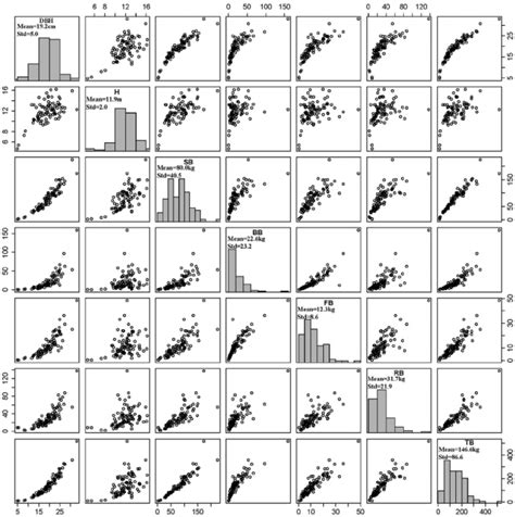 Dbh Cm Total Tree Height H M And Components And Total Biomass