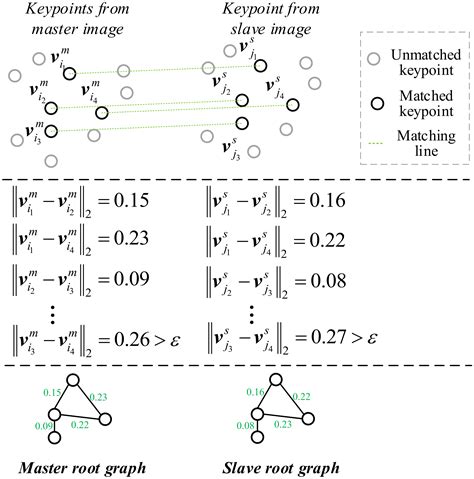 Multi Hypothesis Topological Isomorphism Matching Method For Synthetic