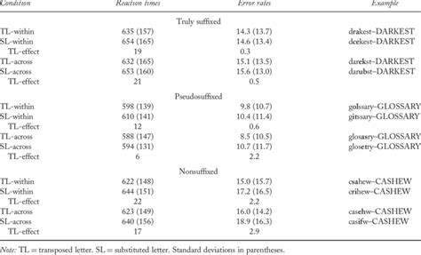 Mean Lexical Decision Times And Error Rates For Word Targets Averaged Download Table
