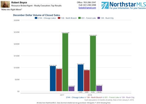 Bob Boyce Realty Executives Top Results Home Facebook