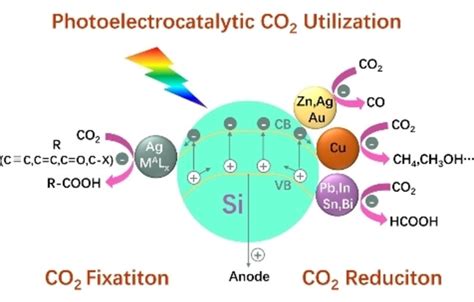 Photoelectrocatalytic Utilization Of Co2 A Big Show Of Si‐based Photoelectrodes Yu 2024
