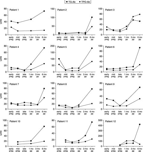 Patterns Of Thyroid Antibody Ab Alterations In Patients With Elevated Download Scientific