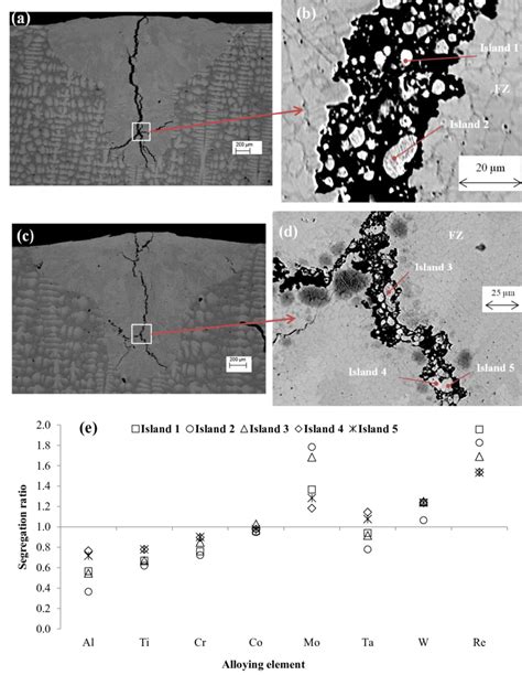 Elemental Microsegregation Analysis Of Stray Solids Within The