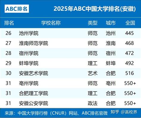2025年安徽省大学排名：中国科学技术大学、合肥工业大学、安徽大学前三 知乎